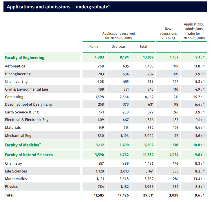 每年有多少中国学生上G5？UCAS发布G5院校10年录取数据！_留学_新航道宁波学校